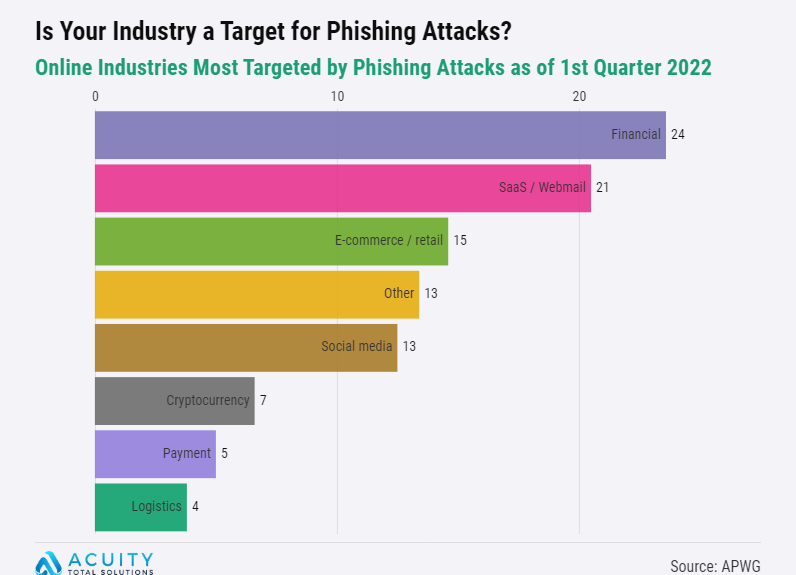 Infographic Phishing Attacks By Industry Acuity Total Solutions
